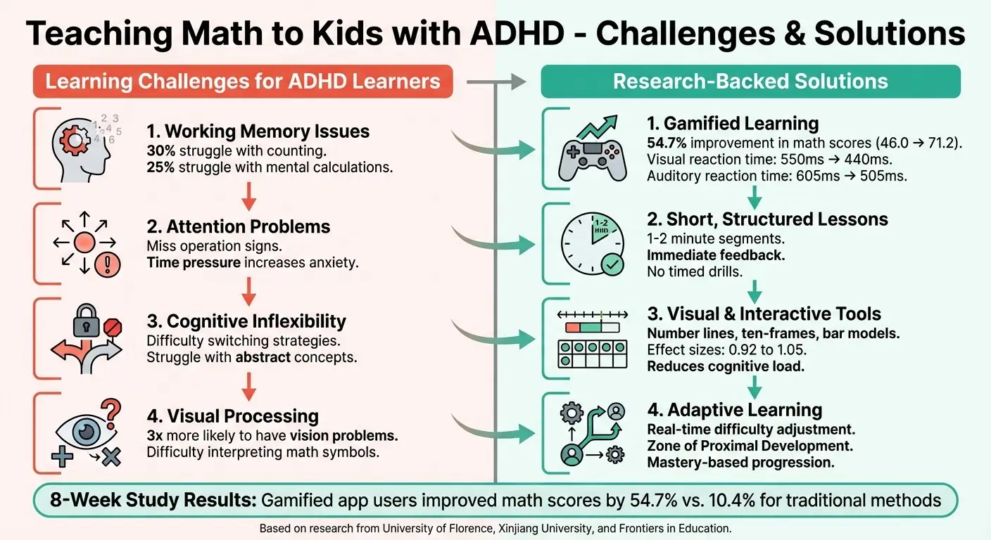 Transforming Maths Learning for ADHD Students: Recognising Challenges ...